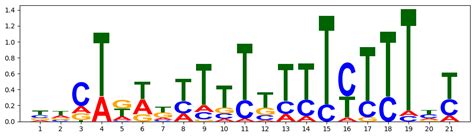python sequence logos in matplotlib aligning xticks