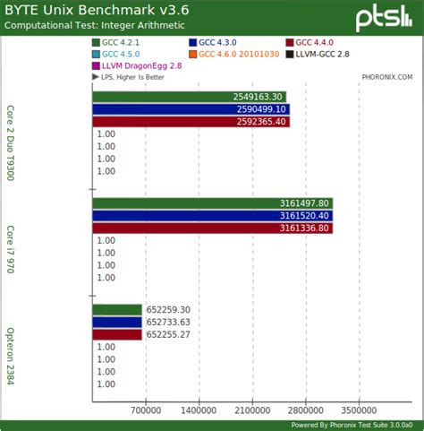 compiler benchmarks of gcc llvm gcc dragonegg clang phoronix