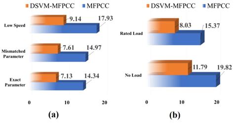 Energies Free Full Text Dsvm Based Model Free Predictive Current