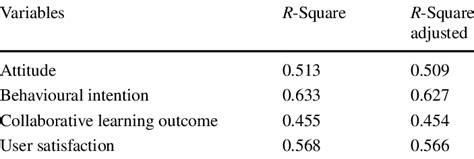 Coefficient Of Determination R 2 Value Download Scientific Diagram