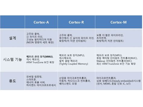 arm cortex a r m 및 관련 라이브러리 정리 pus s embedded system development blog