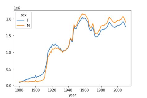 when plotting a pandas dataframe the y axis values are not displayed