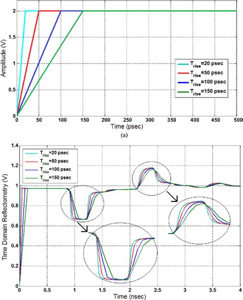 A Ordinary Excitation Waveforms Used In The Tdr Simulation With