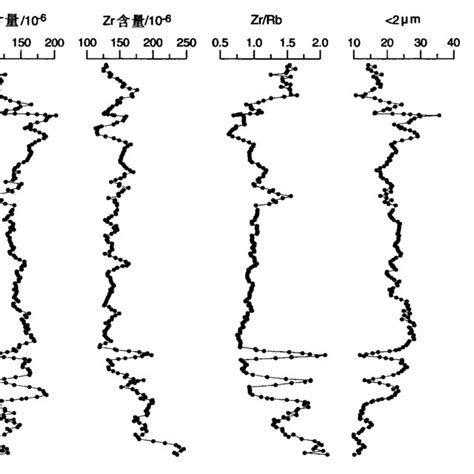V Ariation Of Rb Zr Zr Rb Ratio And Grain Sizes In Sediments Of Co