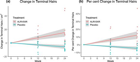 Safety And Efficacy Of Alrv5xr In Men With Androgenetic Alopecia A