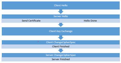 oracle soa java blog ssl tls how to choose your cipher