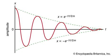 Damped Oscillation Definition Simple At Patricia Cosgrove Blog