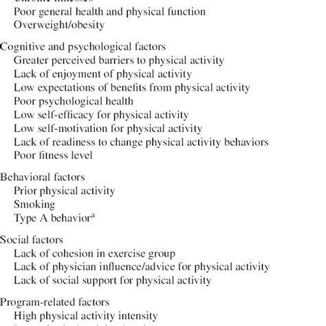 1 Factors Associated With Physical Inactivity Download Table