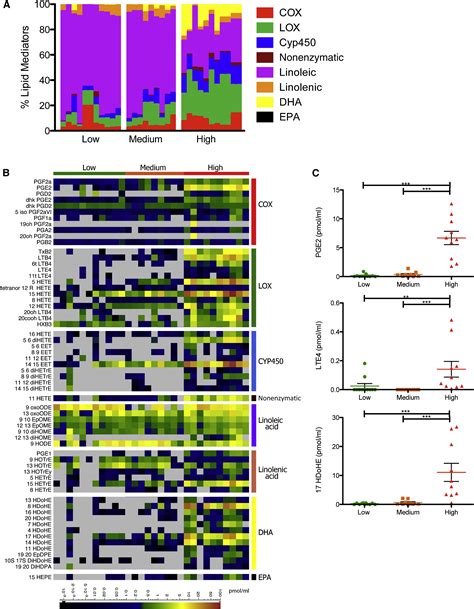 lipidomic profiling of influenza infection identifies mediators that
