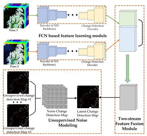 remote sensing free full text unsupervised deep noise modeling for