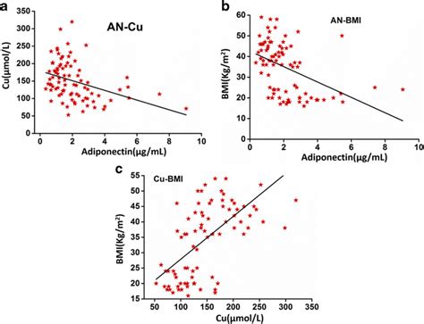 A Correlations Between Adiponectin μg Ml And Cu μmol L B