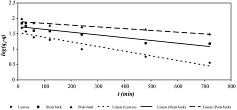 Pseudo First Order Lagergren Model Sorption Kinetics Plot Of Ni Ii