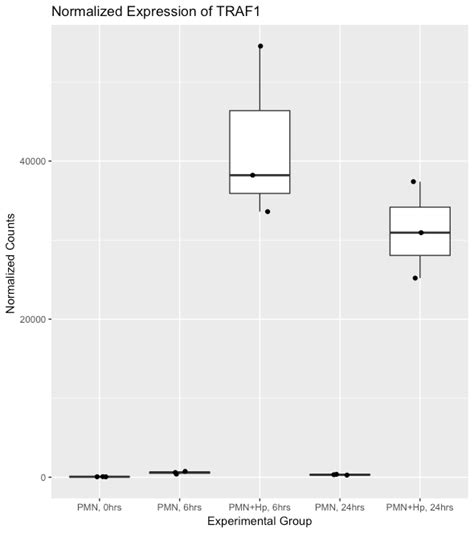 Gene Expression Boxplots With Ggplot2 Michaels Bioinformatics Blog