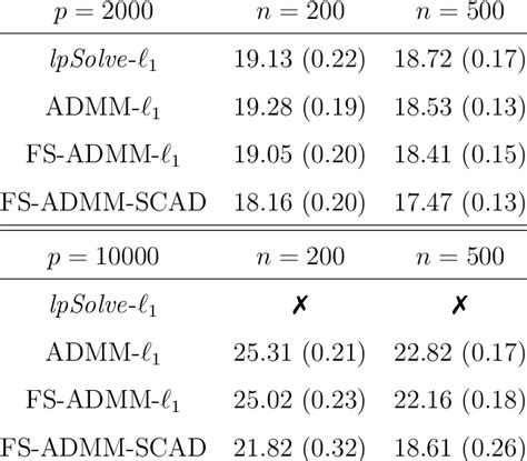 Misclassification Rates In Percentage Download Scientific Diagram