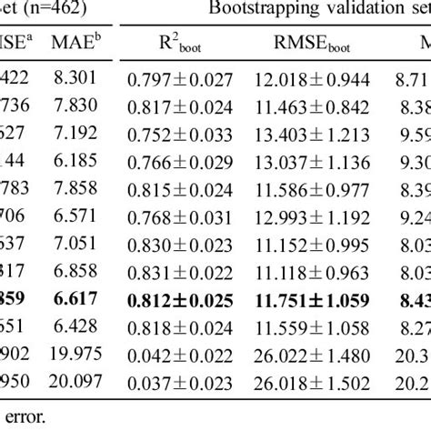 Comparative Statistical Performance Of Mlr Svm And Consensus Models