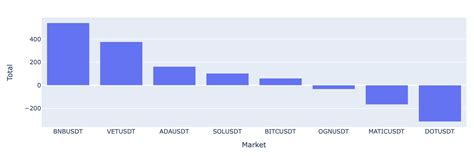 find rows by multiple values in pandas dataframe bar plots python using