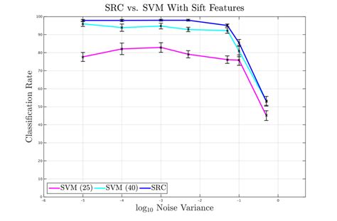 Noisy Image Classification Rates With Standard Error Bars Download