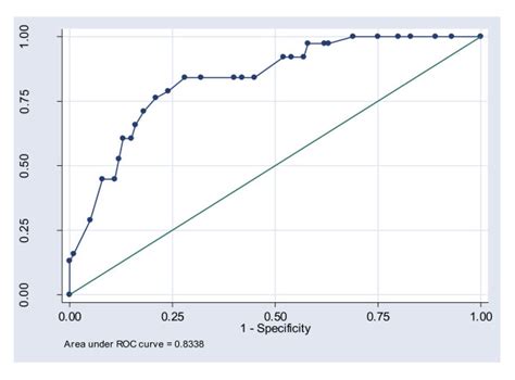 Receiver Response Operating Characteristic Roc Curve Adjusted For