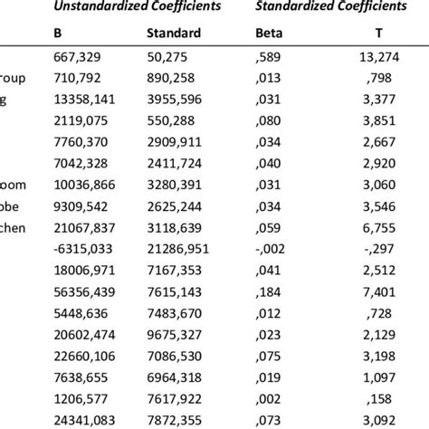Table Of Coefficients Of The Regression Model Obtained Download Table