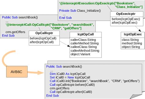 aop weaving example for vb6 download scientific diagram