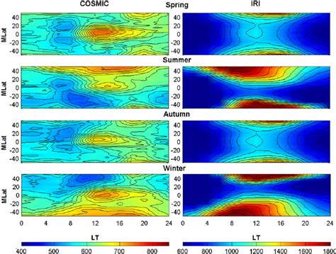 Local Time And Geomagnetic Latitude Variations Of Upper Transition