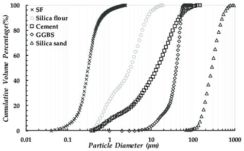 Cumulative Volume Percentage And Particle Size Distribution Download