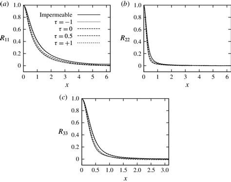 One Dimensional Autocorrelation Function For The Three Velocity