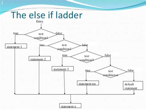 8 difference between switch case and else if ladder viva