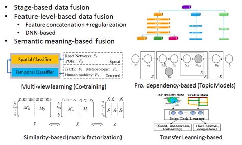 跨域数据融合 Cross Domain Data Fusion Data Fusion Model Csdn博客