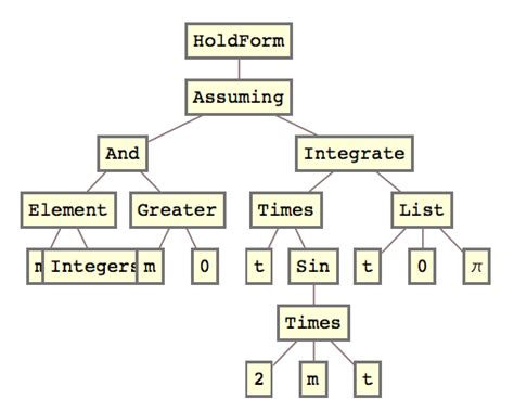 mathematica doesn t simplify an expression where n is a positive