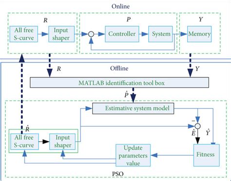 Online Offline Optimize Control System Block Diagram Download