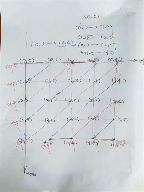 python a bfs solution to diagonally traverse a two dimensional array