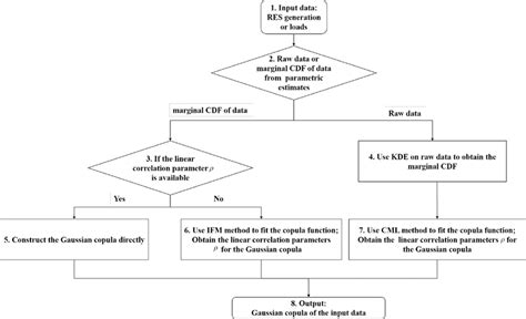 Flowchart Of The Derivation Of The Copula Function Download