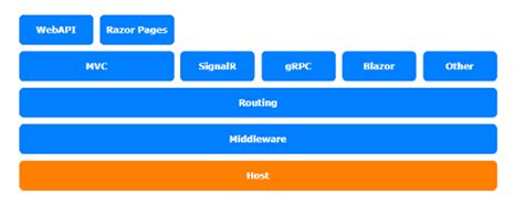 c core 6 execute middleware on a route stack overflow