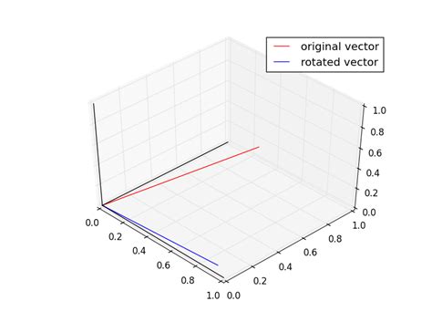 python imprecision with rotation matrix to align a vector to an axis