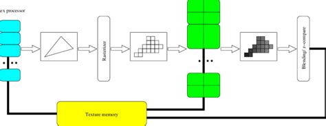 this figure illustrates the current graphics pipeline found in recent