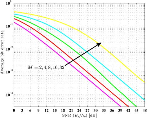 Average Ber Versus The Average Snr Es No For Different Modulation
