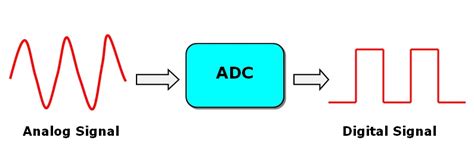 analog to digital conversion binaryupdates