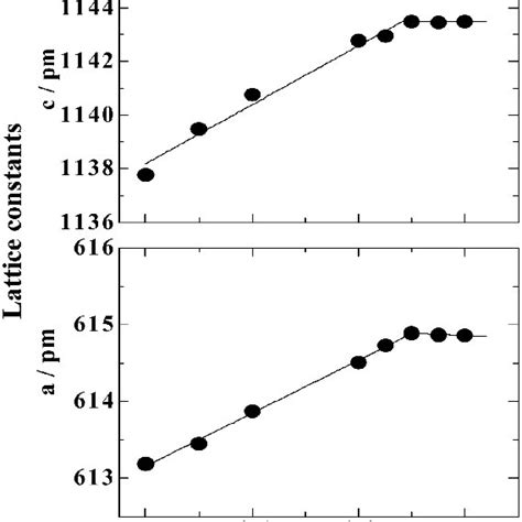 The Lattice Constants A And C Of Pure And Fedoped Ymno 3 Samples