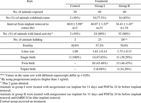 Effect Of Various Treatments On Induction Of Estrus And Reproductive