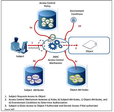 nist guide aims to ease access control bankinfosecurity