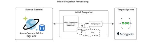 cosmos sql migration to mongodb atlas mongodb blog
