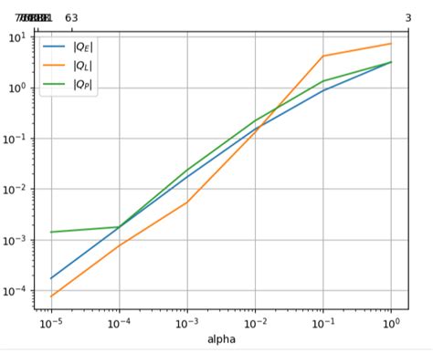 matplotlib having python plot two different x axes with different