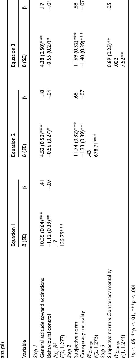 Unstandardized Coefficients B Standard Errors Se And Standardized