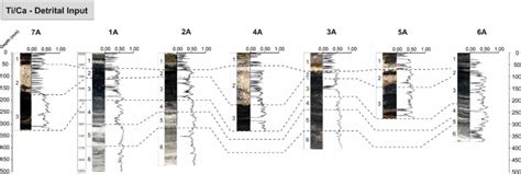 Llustrating Spatio Temporal Variations In Geochemical Proxies Typically