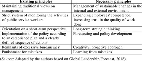 The Results Of A Comparative Analysis Of The Existing And Necessary