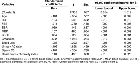 Multiple Regression Analysis Of Doppler Based Renal Resistive Index