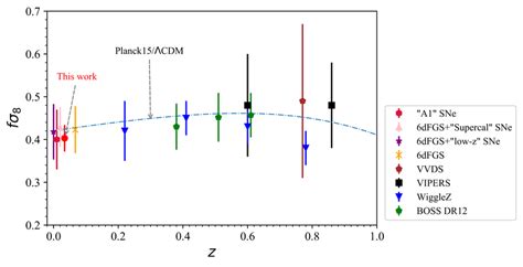 Estimates Of F σ8 Z For Different Methods Our Constraint Is Shown As