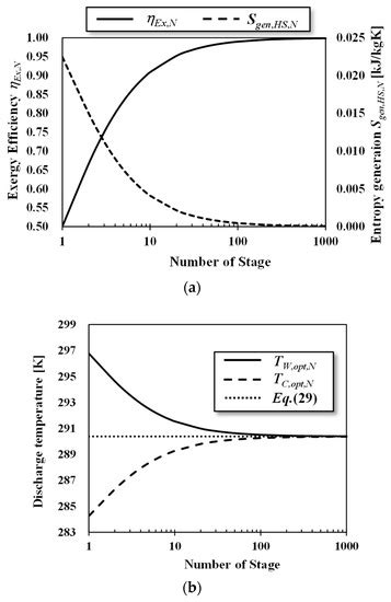Entropy Free Full Text Finite Time Thermodynamic Model For