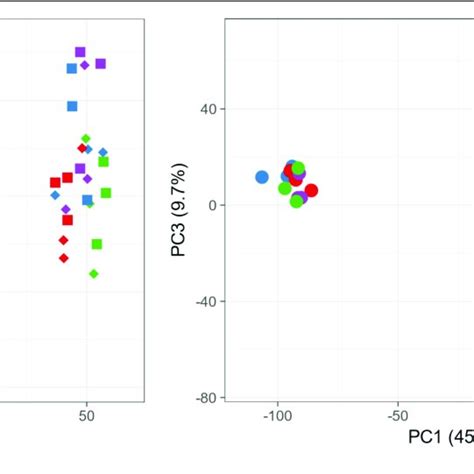 Principal Component Analysis Of Transcriptomic Responses To Botrytis